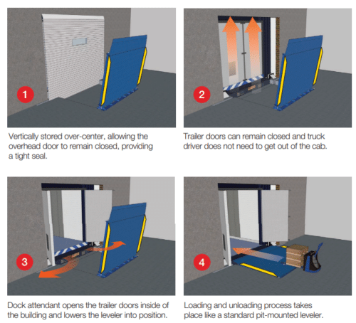 Vertical Dock Levelers | Products | Allmark Door
