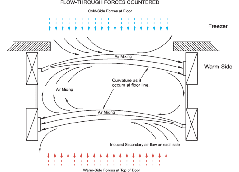 Air Curtains | Products | Allmark Door